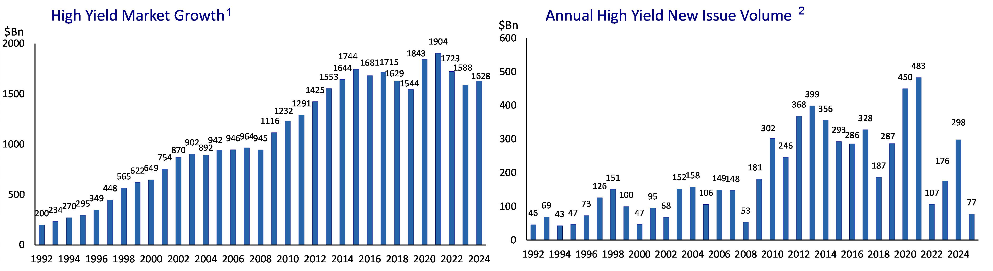 US high yield: Why the stigma of being a high yield company is not what ...
